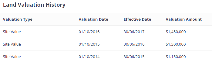 Pricefinder Property Report overview – Pricefinder